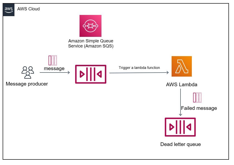 Processing SQS with Lambda and sending failed messages to DLQ Processing SQS with Lambda and sending failed messages to DLQ
