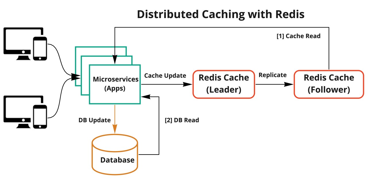 Distributed Caching with Redis Distributed Caching with Redis