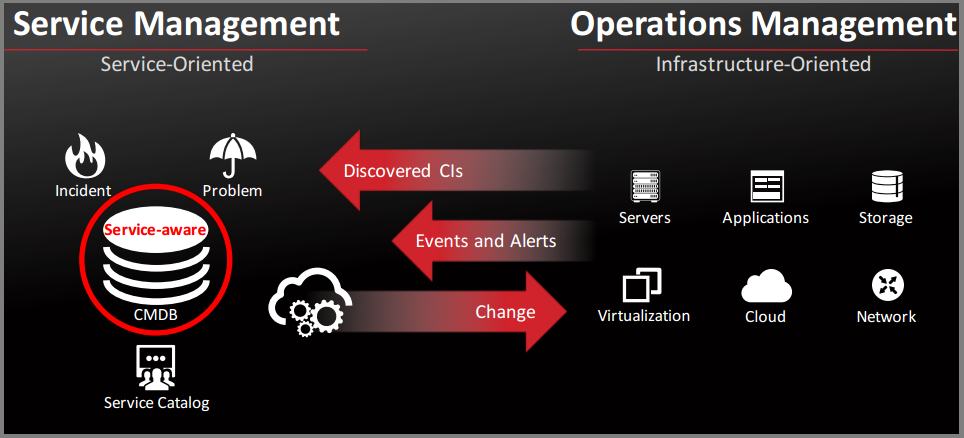ITSM Vs ITOM ITSM Vs ITOM