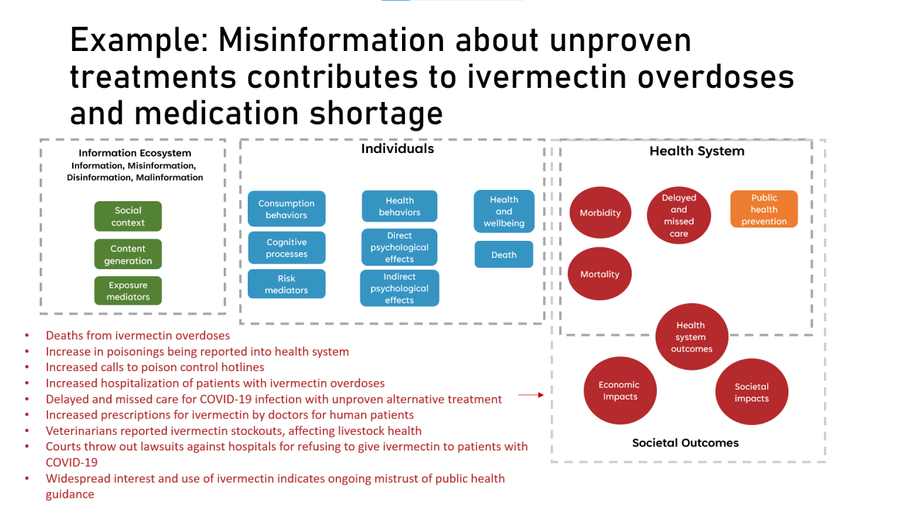 Example walk through the levels of infodemic impact - ivermectin ... Example walk through the levels of infodemic impact - ivermectin ...