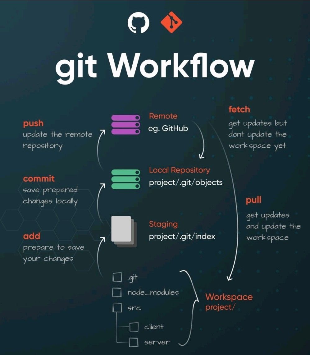 Moez Missaoui on LinkedIn: #git Moez Missaoui on LinkedIn: #git