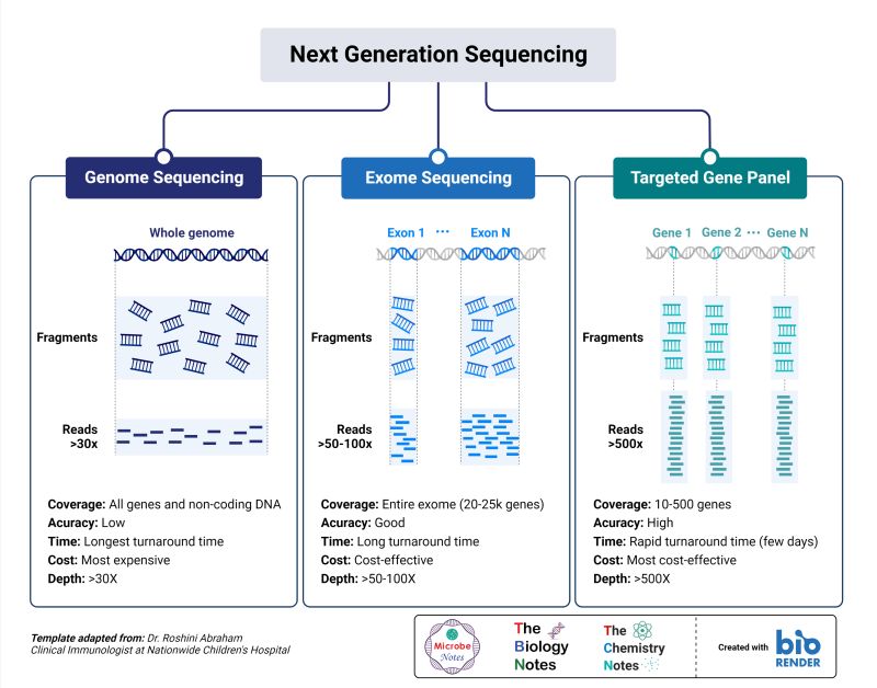 Sagar Aryal en LinkedIn: Comparison of Next Generation Sequencing ... Sagar Aryal en LinkedIn: Comparison of Next Generation Sequencing ...