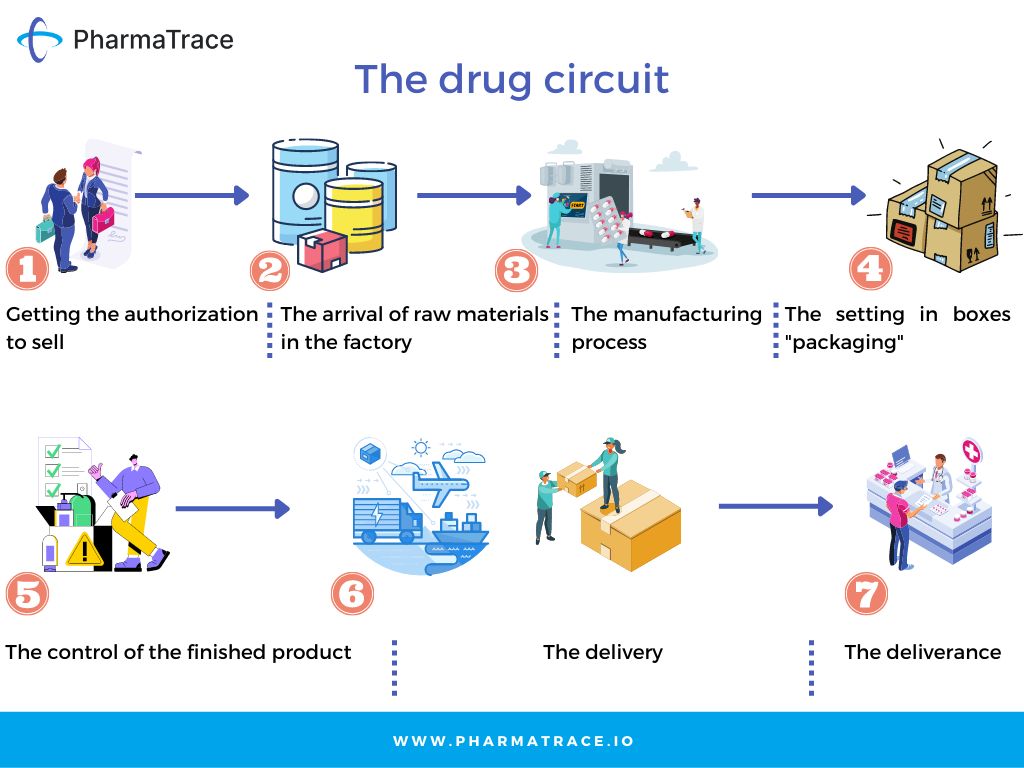 Dr. Issame Outaleb on LinkedIn: #traceability #Blockchain #Serialization Dr. Issame Outaleb on LinkedIn: #traceability #Blockchain #Serialization