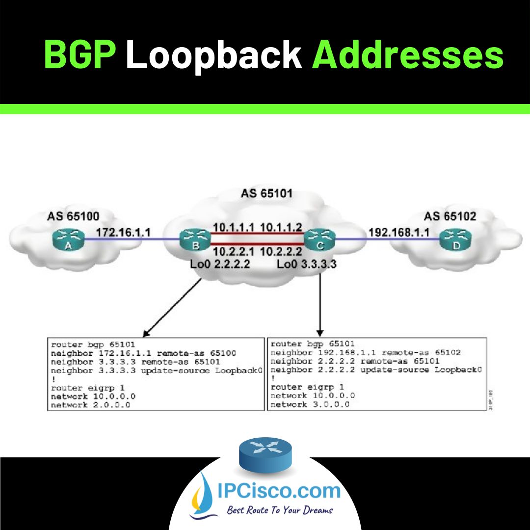 IPCisco.com on LinkedIn: #bgp #cisco #ccna IPCisco.com on LinkedIn: #bgp #cisco #ccna