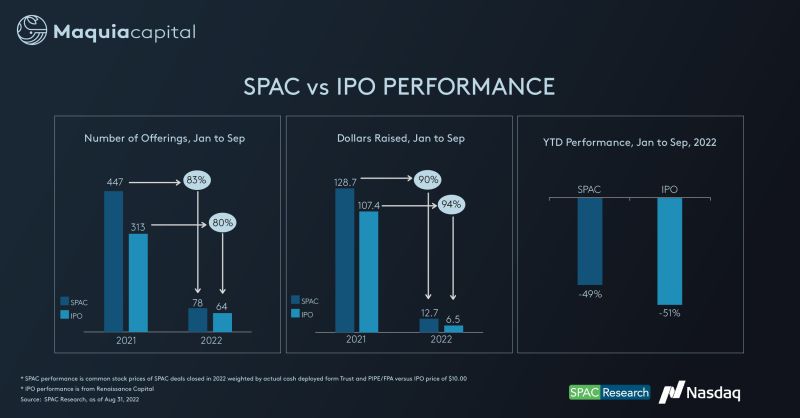 Roger Salazar, Jr. on LinkedIn: #MaquiaCapital #SPACs #IPO Roger Salazar, Jr. on LinkedIn: #MaquiaCapital #SPACs #IPO