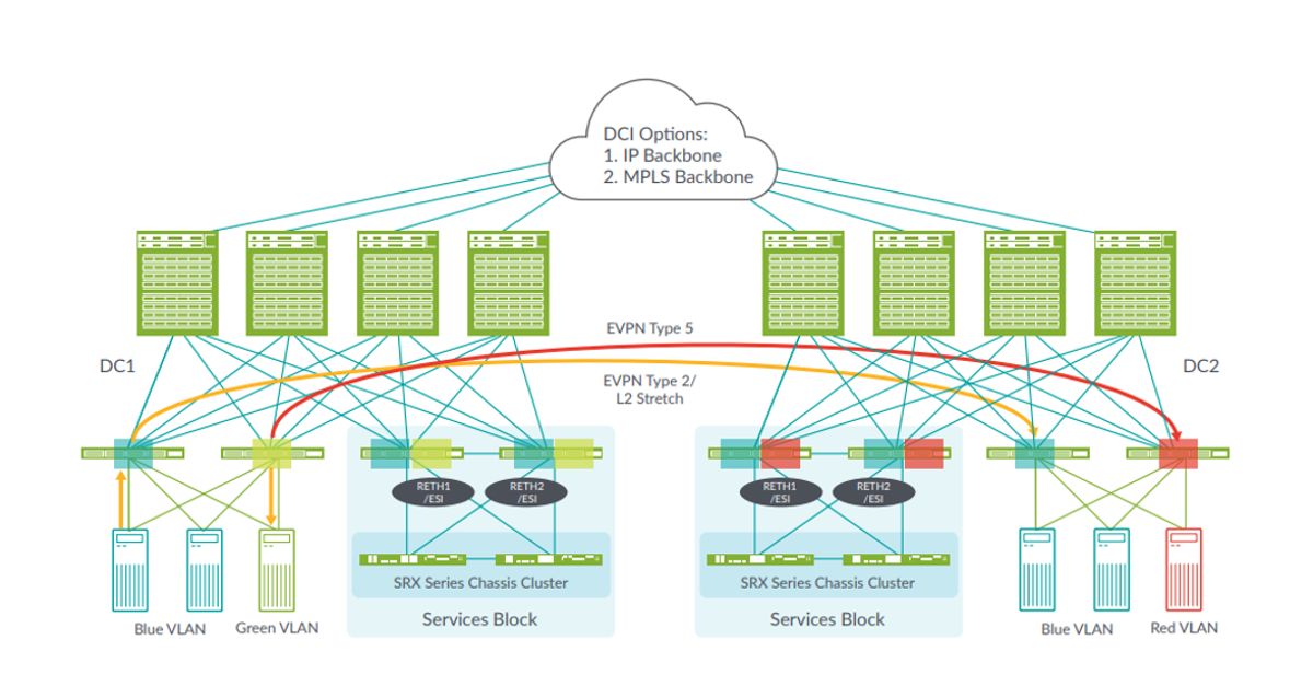 Sijin K. on LinkedIn: For data centers using EVPN-VXLAN, enabling data ... Sijin K. on LinkedIn: For data centers using EVPN-VXLAN, enabling data ...
