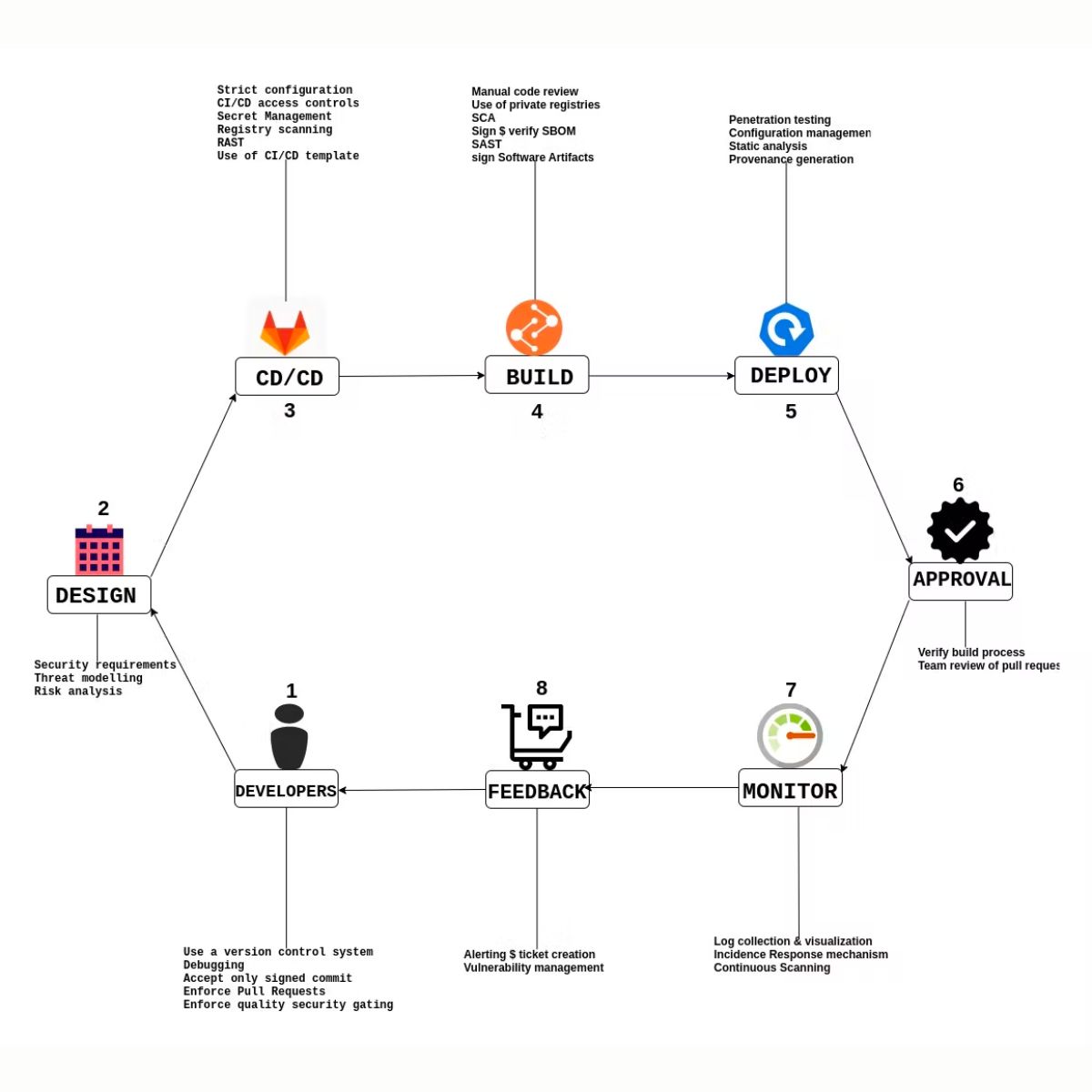 Practical DevSecOps on LinkedIn: Devsecops Workflow Practical DevSecOps on LinkedIn: Devsecops Workflow