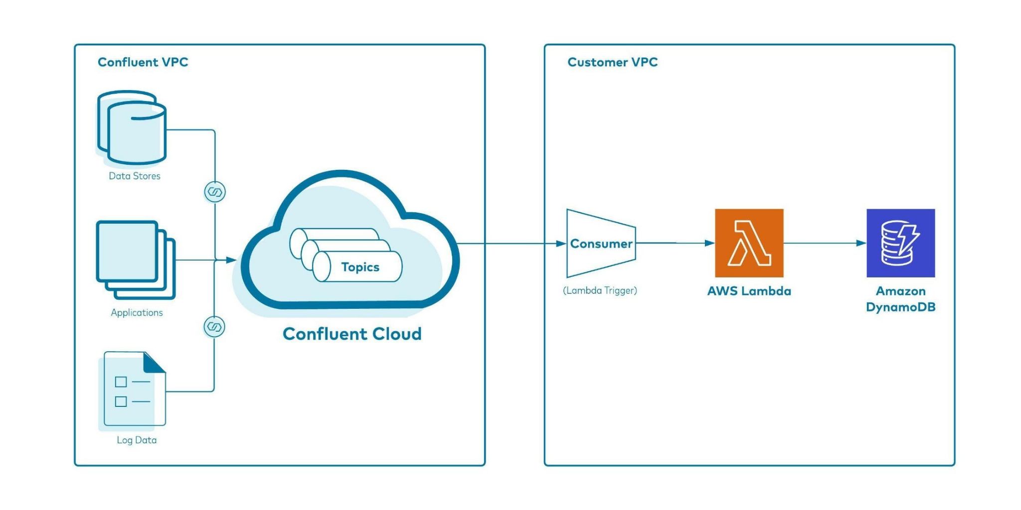 Confluent on LinkedIn: Serverless, Secure Data Streaming with Confluent ... Confluent on LinkedIn: Serverless, Secure Data Streaming with Confluent ...
