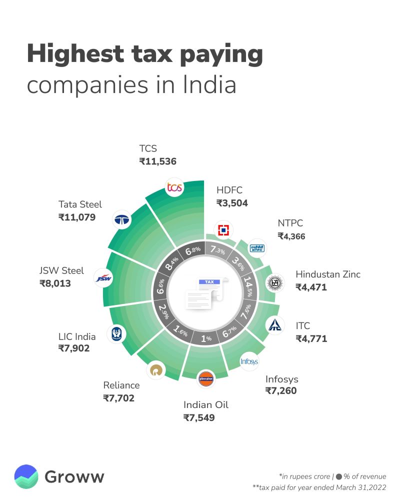 Groww, India on LinkedIn: #investing101 #taxes Groww, India on LinkedIn: #investing101 #taxes