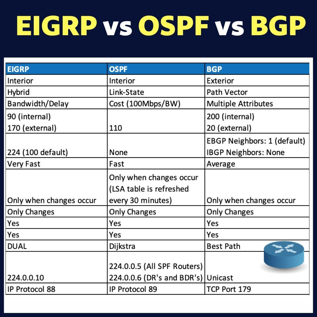 IPCisco.com on LinkedIn: #eigrp #ospf #bgp #cisco #ccna # ... IPCisco.com on LinkedIn: #eigrp #ospf #bgp #cisco #ccna # ...