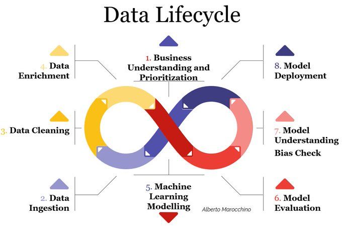 Data Science Dojo sur LinkedIn : #DataScience #LifeCycle #AI Data Science Dojo sur LinkedIn : #DataScience #LifeCycle #AI