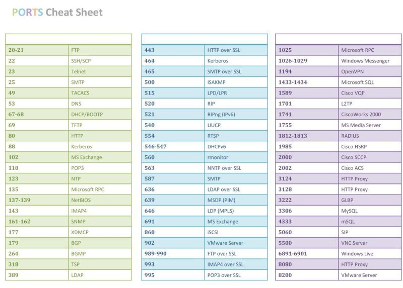 Brandon Moody, MS, CISSP, CEH on LinkedIn: Common Ports Cheat Sheet Brandon Moody, MS, CISSP, CEH on LinkedIn: Common Ports Cheat Sheet