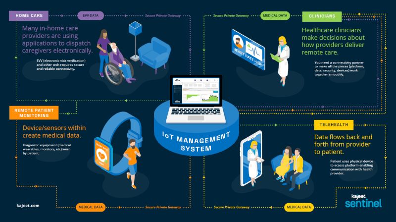 Kajeet on LinkedIn: #healthcareIoT #healthcare #IoT Kajeet on LinkedIn: #healthcareIoT #healthcare #IoT