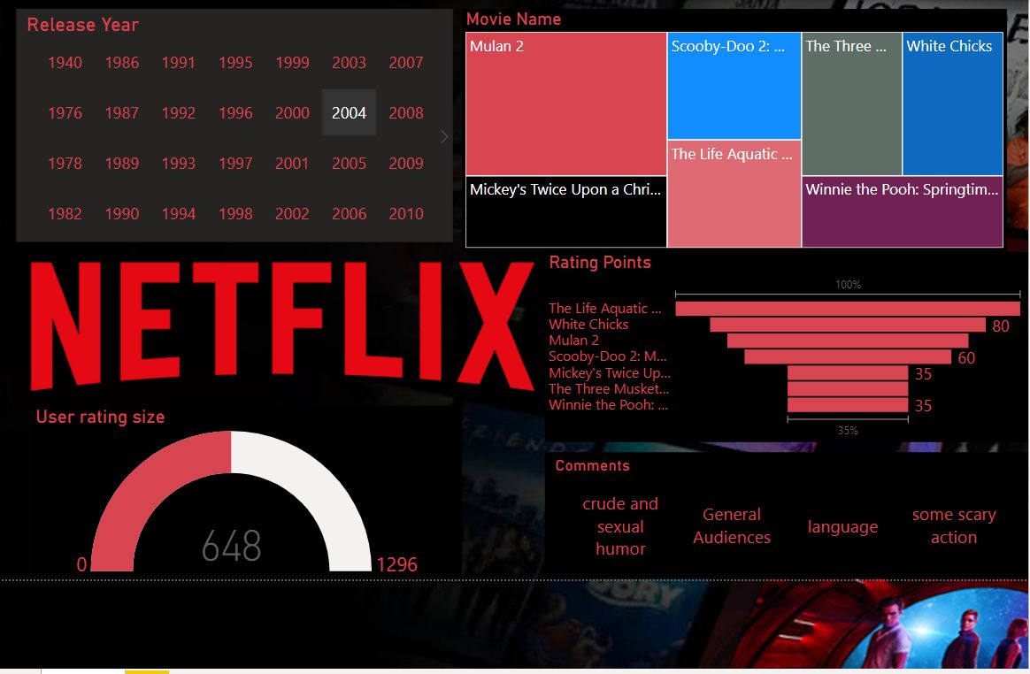 Muhammad Bilal on LinkedIn: #dashboard #movies #netflix #dataanalytics ... Muhammad Bilal on LinkedIn: #dashboard #movies #netflix #dataanalytics ...