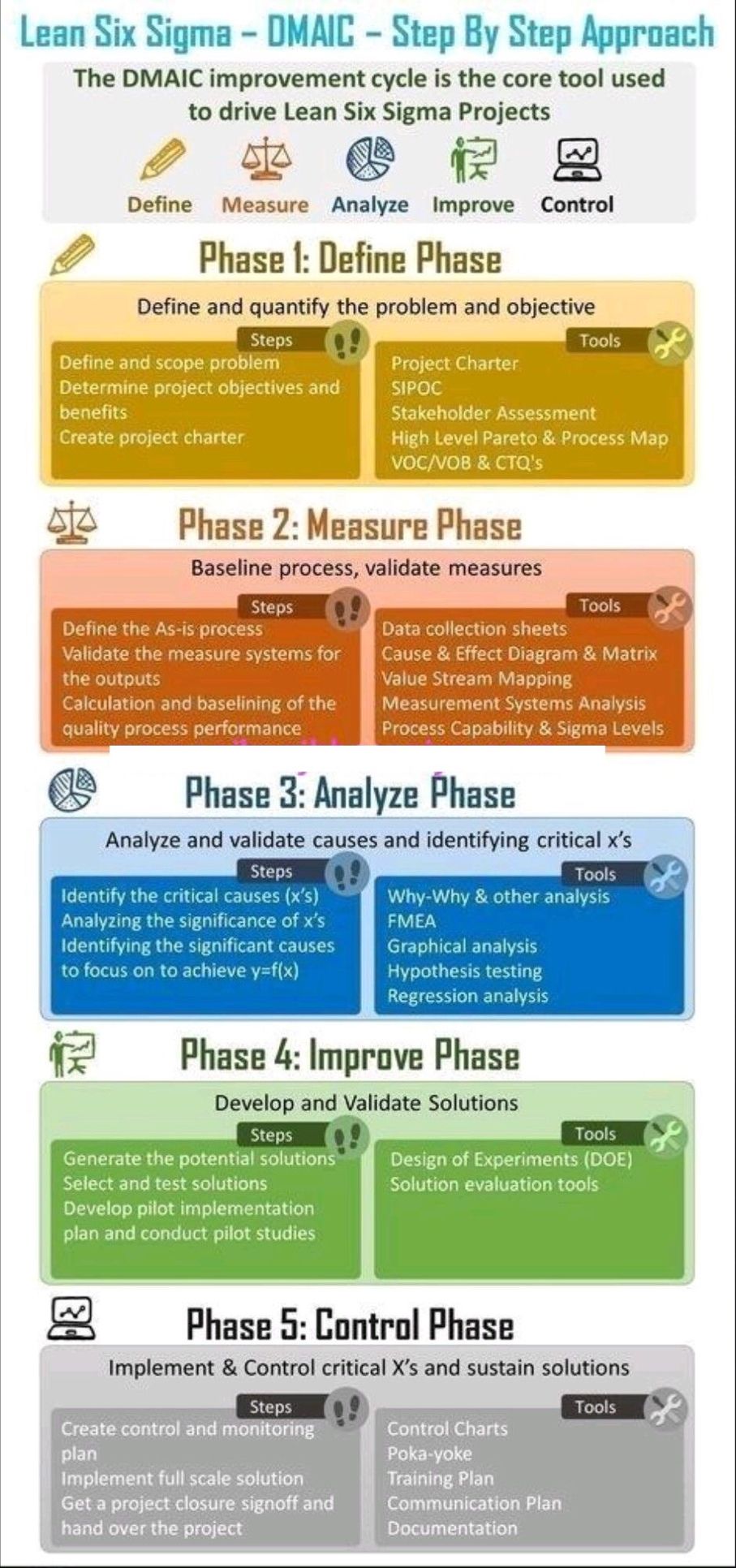 Frederic Boutchouang on LinkedIn: #leansixsigma #dmaic #tool Frederic Boutchouang on LinkedIn: #leansixsigma #dmaic #tool