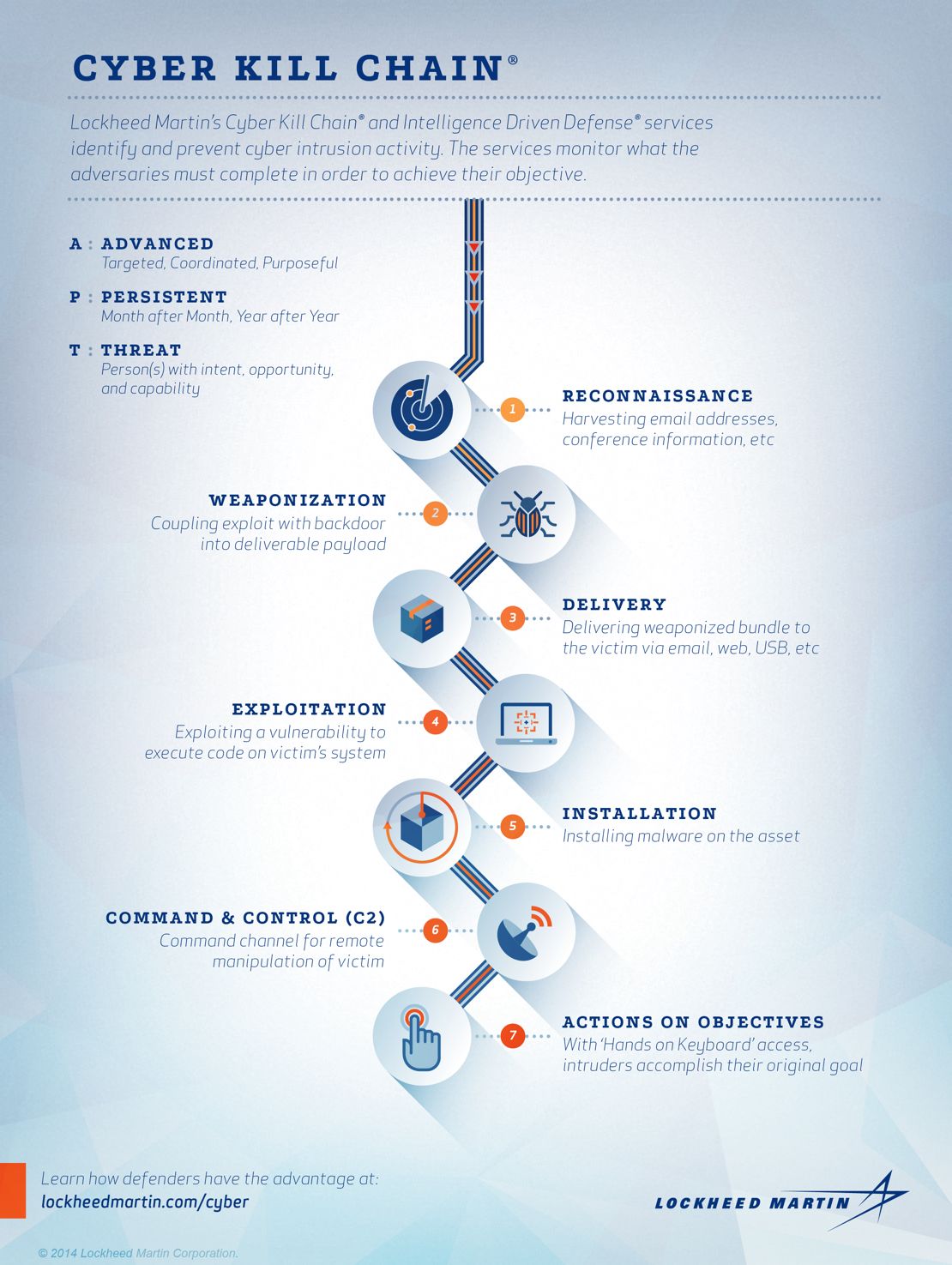 The Cyber Security Hub™ auf LinkedIn: Cyber Kill Chain - Infographic by ... The Cyber Security Hub™ auf LinkedIn: Cyber Kill Chain - Infographic by ...