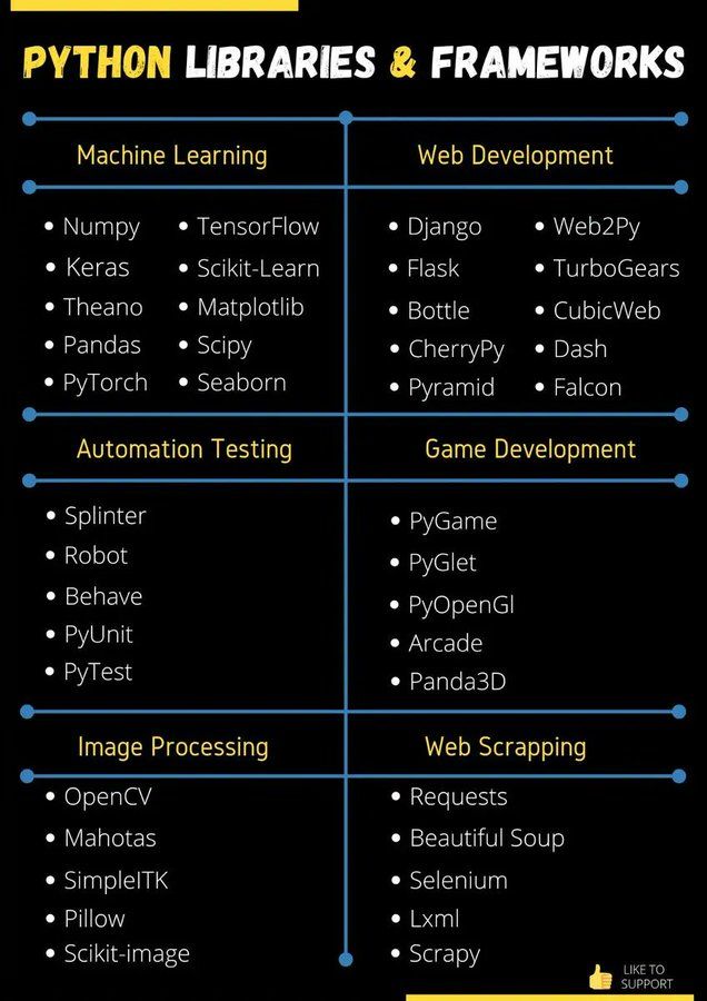 Data Science Dojo auf LinkedIn: #Python #Libraries #Frameworks Data Science Dojo auf LinkedIn: #Python #Libraries #Frameworks