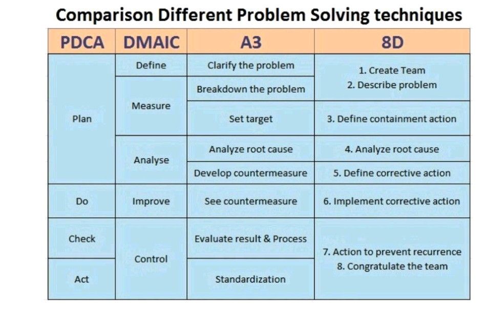 Mohamed Fayed, ASQ-CMQ/OE on LinkedIn: PDCA DMAIC A3 8D Mohamed Fayed, ASQ-CMQ/OE on LinkedIn: PDCA DMAIC A3 8D