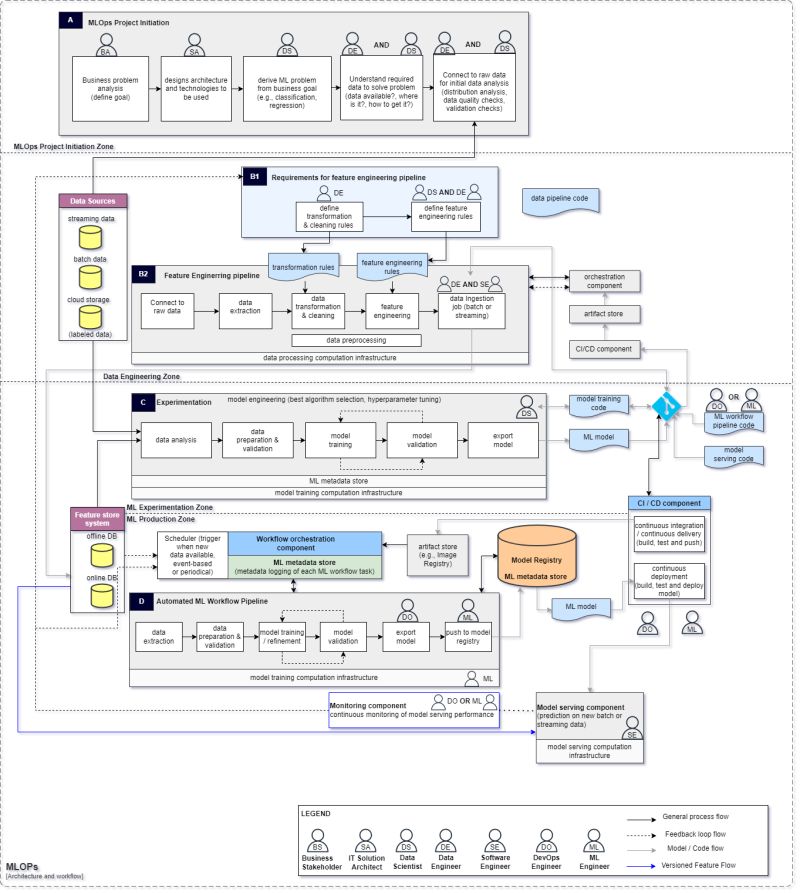 I recently got an opportunity to design an MLOPs framework, sharing ... I recently got an opportunity to design an MLOPs framework, sharing ...