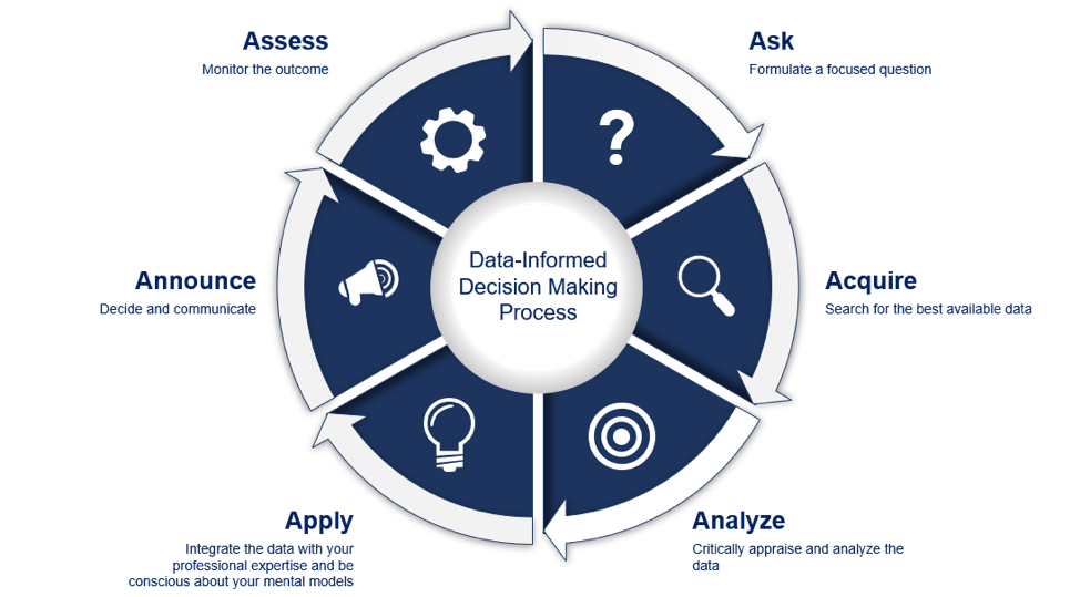 12 steps to making better data-informed decisions 12 steps to making better data-informed decisions