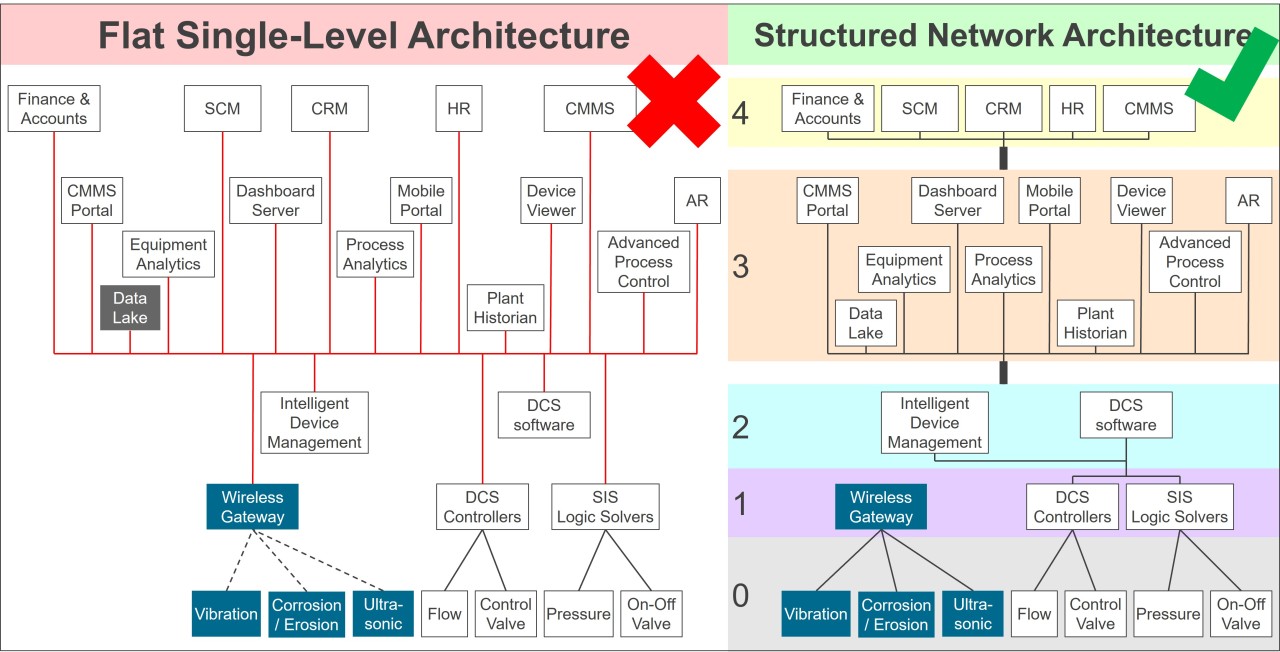 Architecture: Flat or Structured ISA 95/Purdue Architecture: Flat or Structured ISA 95/Purdue
