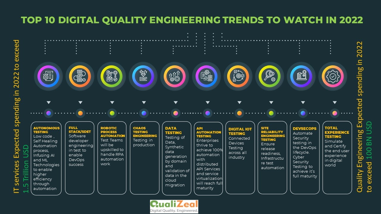 Top 10 Digital Quality Engineering Trends to watch in 2022 Top 10 Digital Quality Engineering Trends to watch in 2022