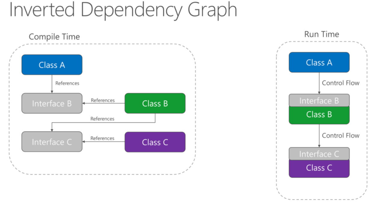 The 3 Types of Dependency Injection The 3 Types of Dependency Injection
