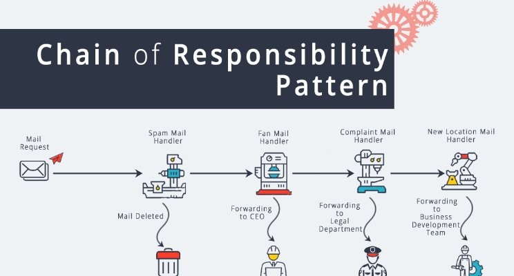Chain of Responsibility Design Pattern Chain of Responsibility Design Pattern