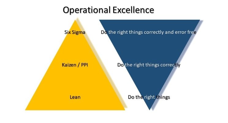 What is the difference between Lean, Kaizen / PPI and Six Sigma? What is the difference between Lean, Kaizen / PPI and Six Sigma?