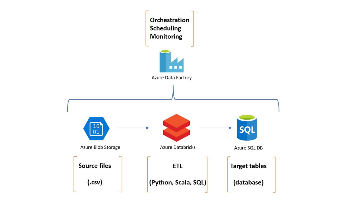 ETL Modernization using Azure Databricks and Azure Data Factory ETL Modernization using Azure Databricks and Azure Data Factory