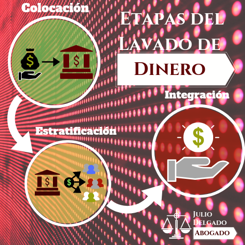Etapas del Lavado de Dinero Etapas del Lavado de Dinero