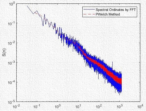 Power Spectral Density of a wind speed record using MATLAB PWELCH vs ... Power Spectral Density of a wind speed record using MATLAB PWELCH vs ...