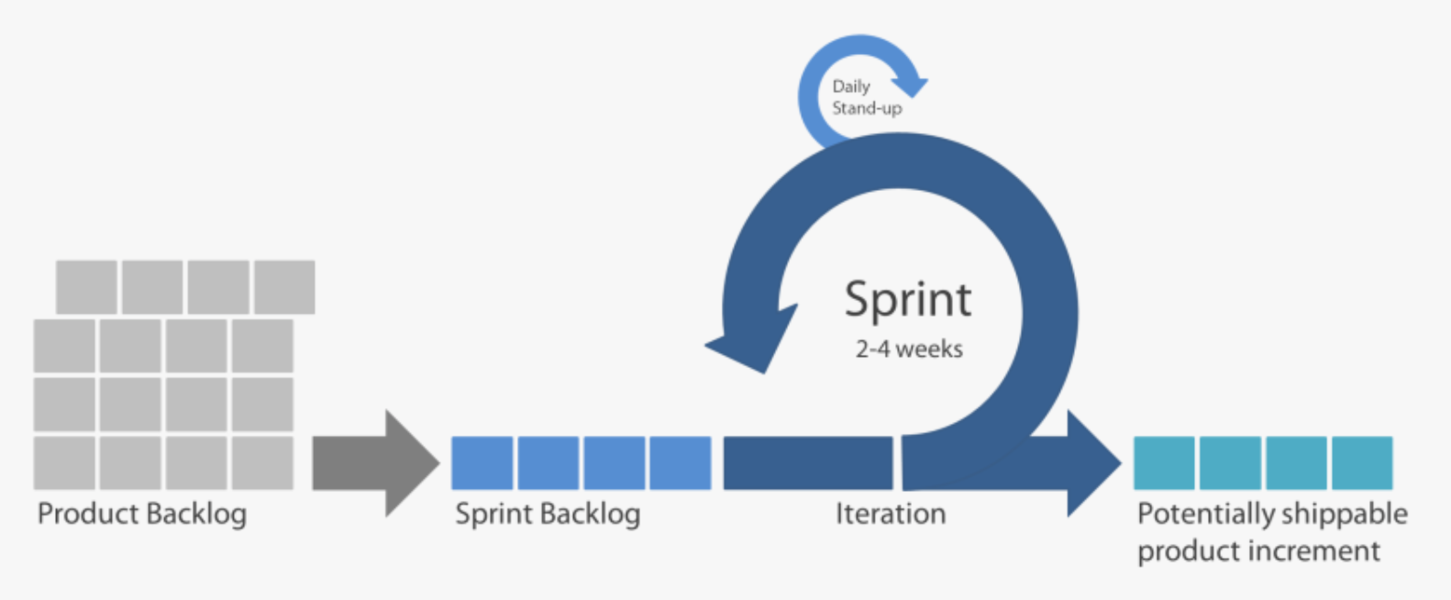 What are the differences between a product, release, and sprint backlog? What are the differences between a product, release, and sprint backlog?