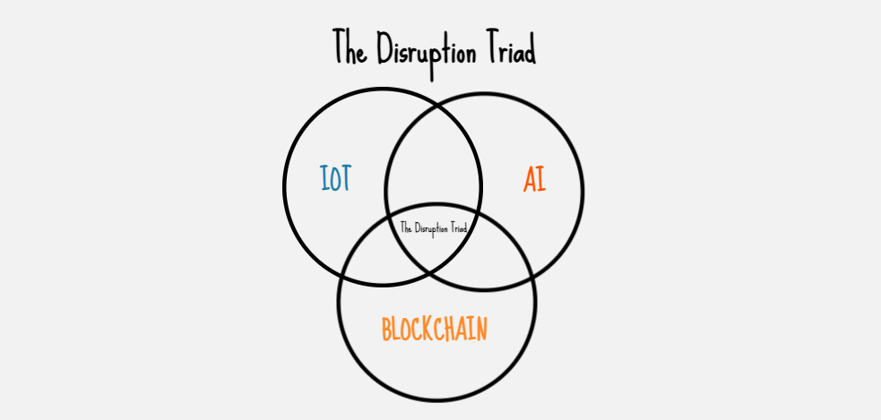 The Disruption Triad - Intersection of AI, Blockchain and IoT! The Disruption Triad - Intersection of AI, Blockchain and IoT!