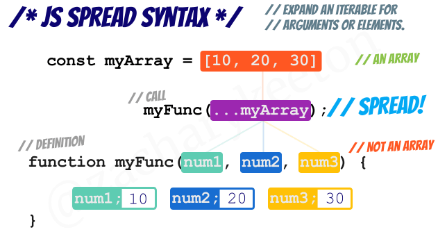 ES6 JavaScript Spread Syntax ES6 JavaScript Spread Syntax
