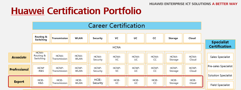 Huawei Certified Service Partner (Huawei CSP) – Part 2 Huawei Certified Service Partner (Huawei CSP) – Part 2