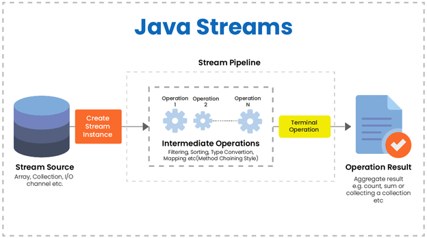 Most Frequently asked Java Streams coding and answers Most Frequently asked Java Streams coding and answers