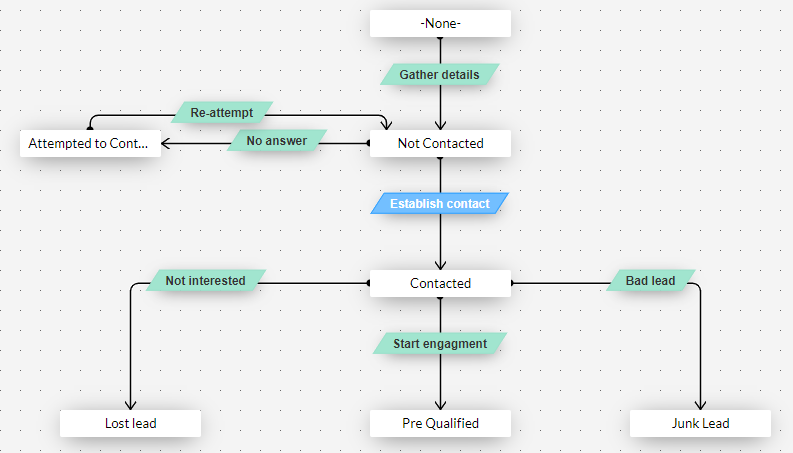 Blueprints in Zoho CRM - Automating Business Processes Blueprints in Zoho CRM - Automating Business Processes