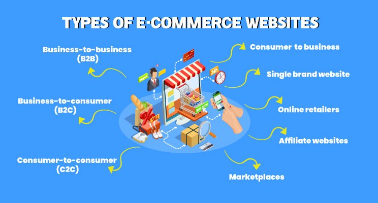 Types of E-commerce websites Types of E-commerce websites