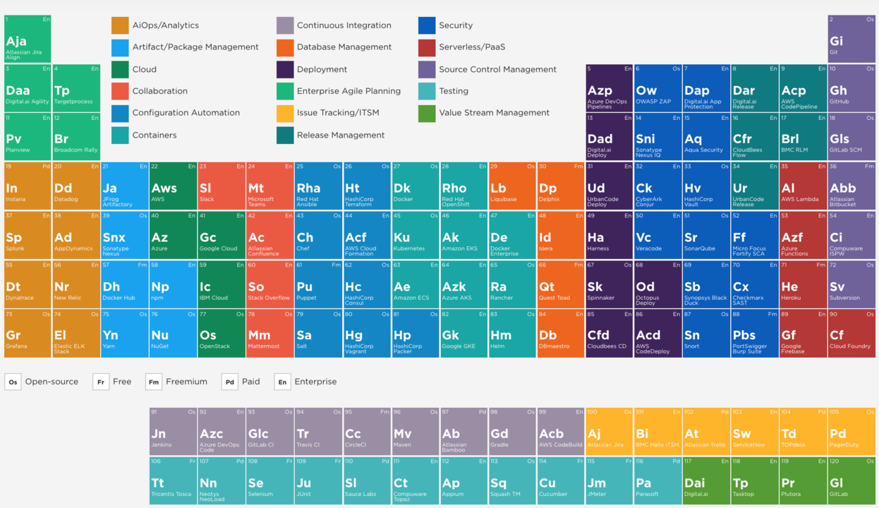 Periodic Table of DevOps Tools Periodic Table of DevOps Tools