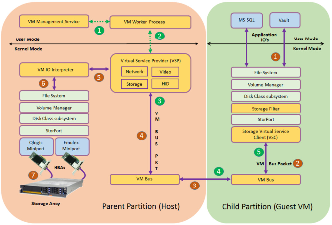 Hyper-V Architecture Internals Hyper-V Architecture Internals