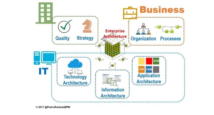 Any Business Innovation and Transformation requieres an Enterprise ... Any Business Innovation and Transformation requieres an Enterprise ...