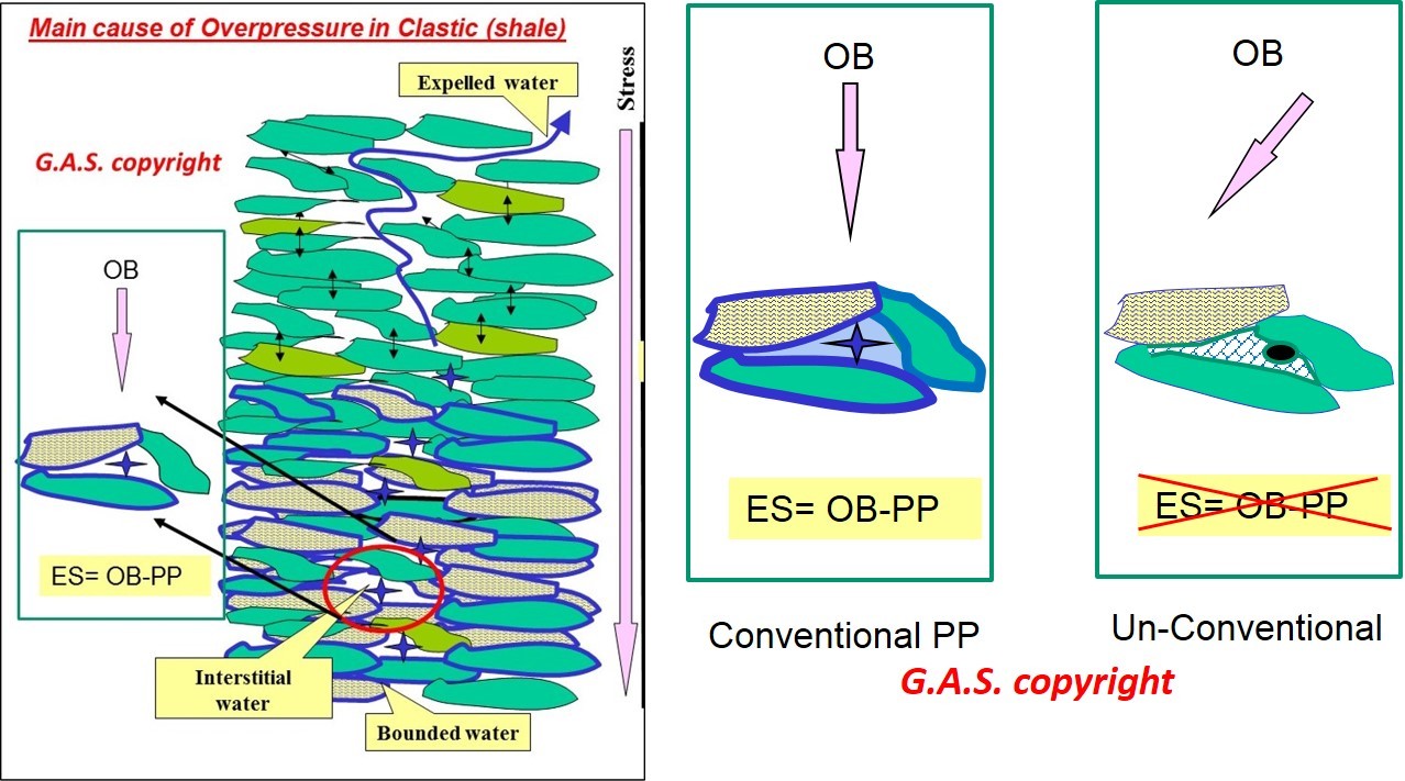 Pore Pressure Prediction, Back to basics: Conventional vs. Unconventional Pore Pressure Prediction, Back to basics: Conventional vs. Unconventional