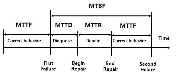 MTBF, MTTR, MTTF & FIT Explanation of Term MTBF, MTTR, MTTF & FIT Explanation of Term