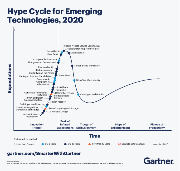 2020 Gartner Hype Cycle on Emerging Technologies 2020 Gartner Hype Cycle on Emerging Technologies