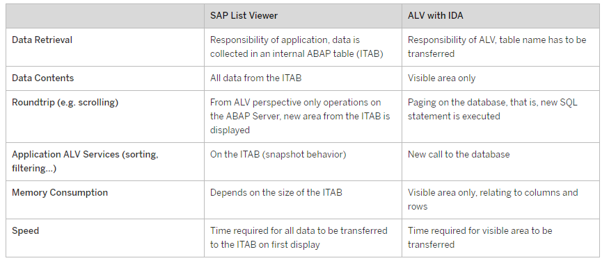 New ABAP: Classic ALV vs ALV with IDA New ABAP: Classic ALV vs ALV with IDA