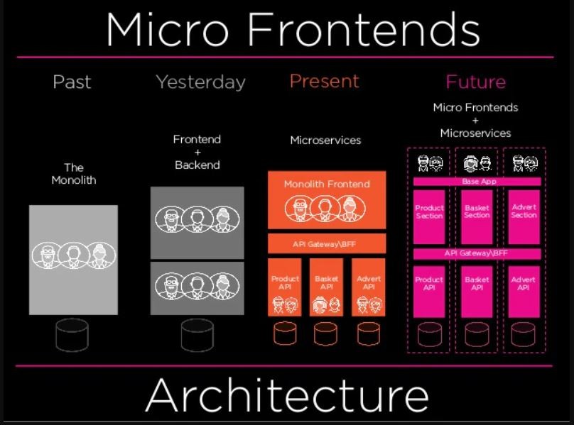 Four Micro Frontend Architecture Types You Can Implem - vrogue.co Four Micro Frontend Architecture Types You Can Implem - vrogue.co