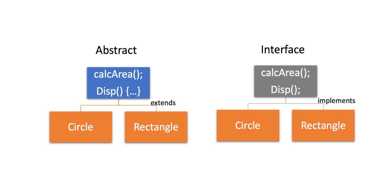 What is the difference between Interface and Abstract class? What is the difference between Interface and Abstract class?