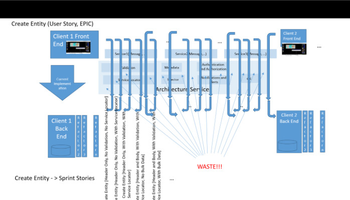Agile Architecture: Vertical Slicing vs. Horizontal Chunking Agile Architecture: Vertical Slicing vs. Horizontal Chunking