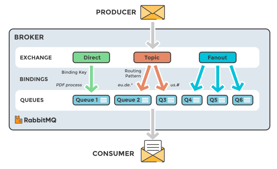 Advanced Message Queuing Protocol (AMQP) Advanced Message Queuing Protocol (AMQP)